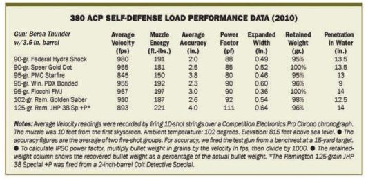 380 ACP Ammunition Testing: Bullet Development Continues - Gun Tests