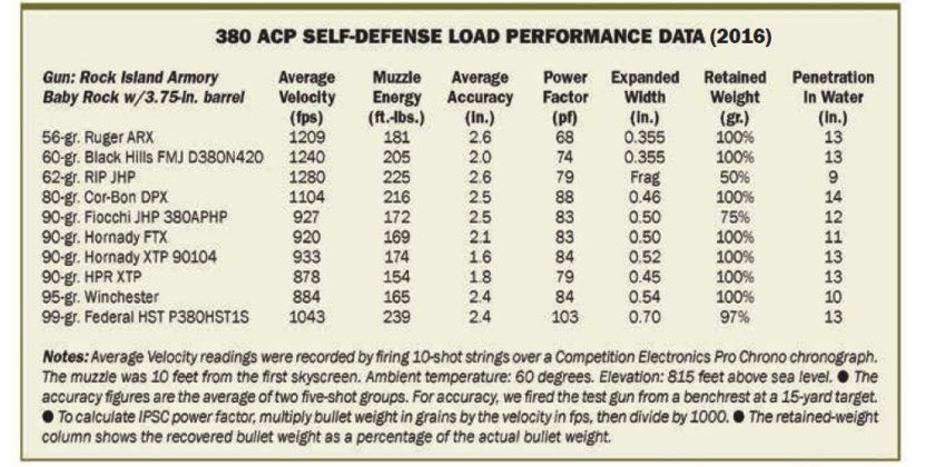 380 ACP Ammunition Testing: Bullet Development Continues - Gun Tests