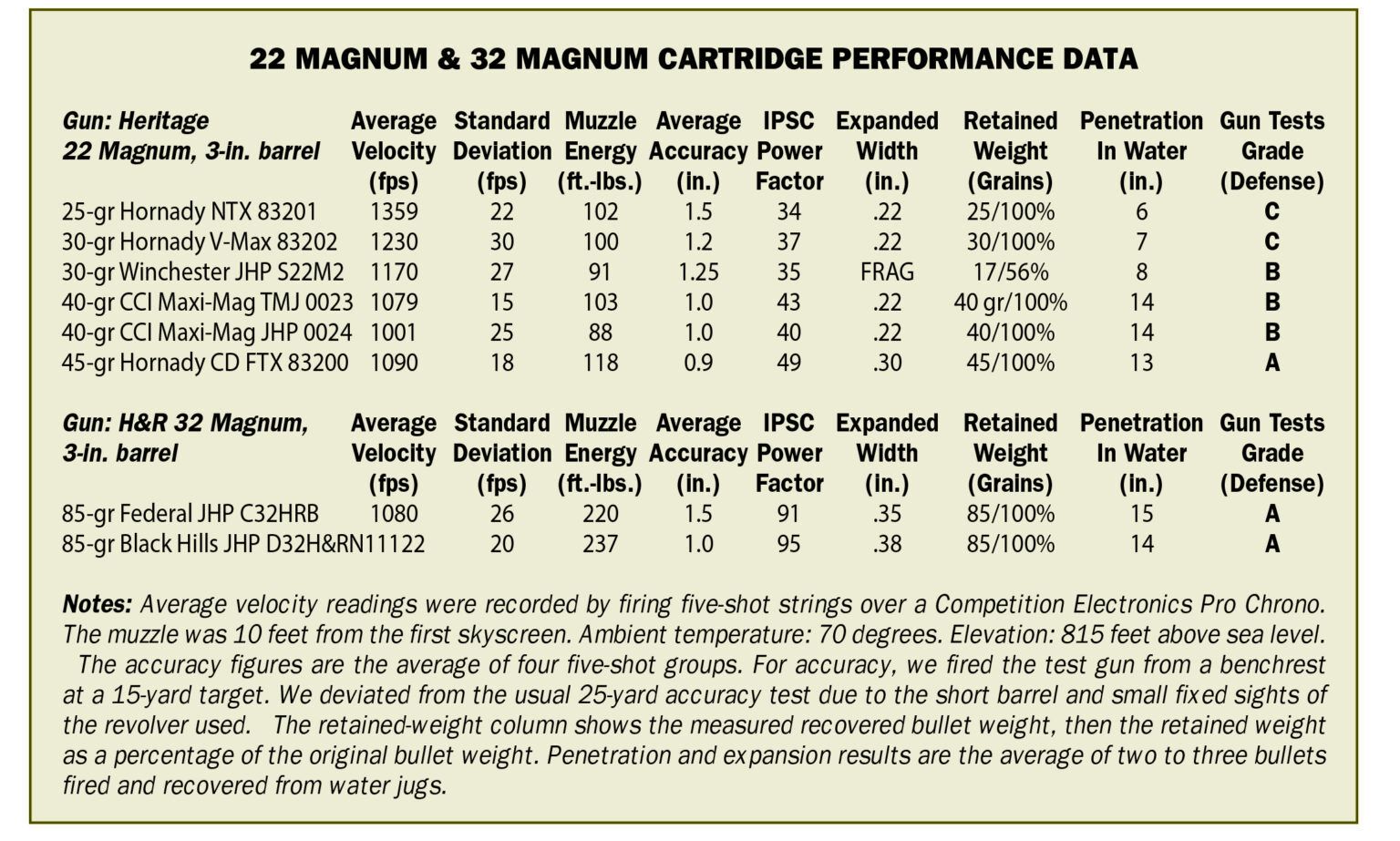 22 Mag and 32 Mag Loads: Are They Enough for Self-Defense? - Gun Tests