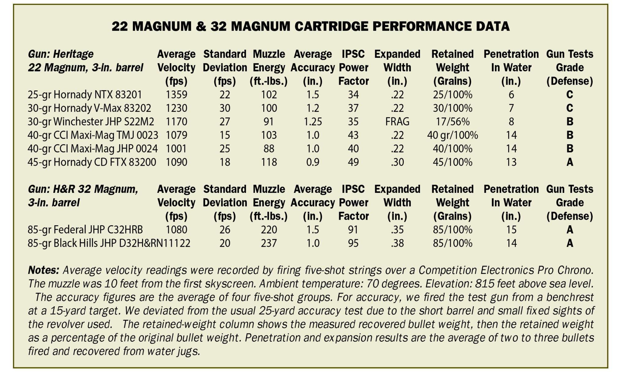 22 Mag and 32 Mag Loads: Are They Enough for Self-Defense? - Gun Tests